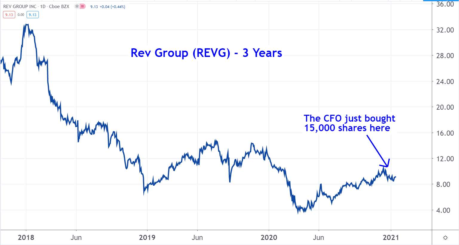 7 Stocks to Watch That Have Insider Trading Clues | InvestorPlace