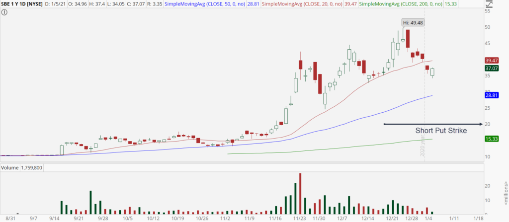 The Big Dip in Switchback Energy Is a Golden Opportunity for SBE Stock ...