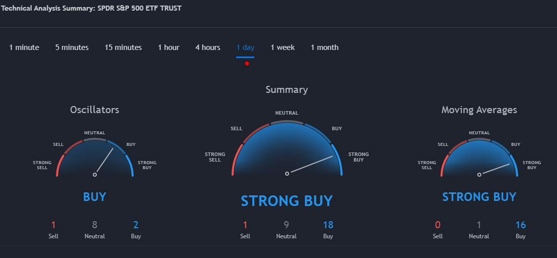 SPY Stock Is Definitely Going to Head Higher Over Time | InvestorPlace