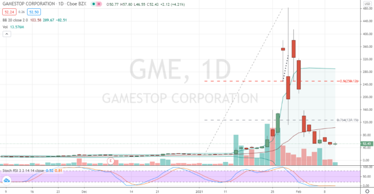 3 Heavily Shorted Stocks That Are Worth a Buy Today | InvestorPlace