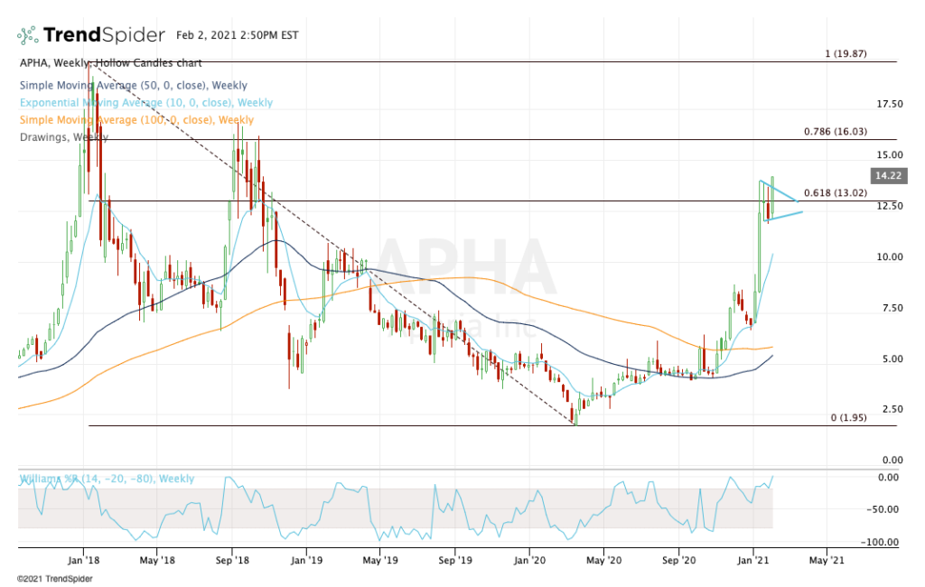 Top Stock Trades: GOOGL, JPM, APHA and TLRY | InvestorPlace