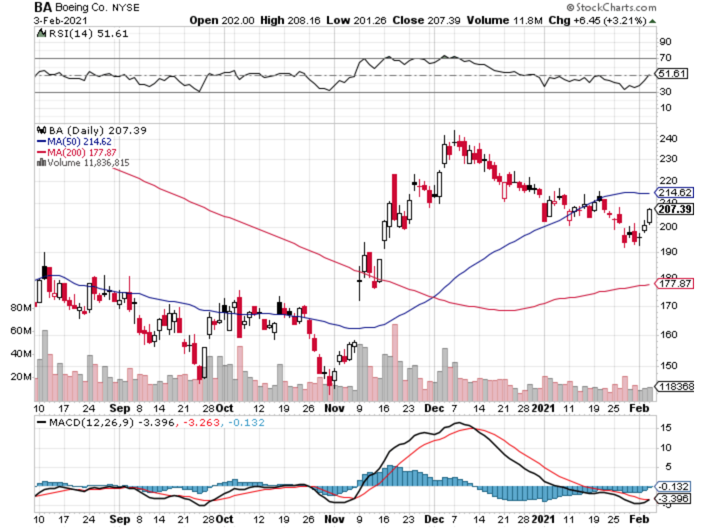 Wait for Boeing Stock to Retreat Closer to $200 Before Venturing In ...