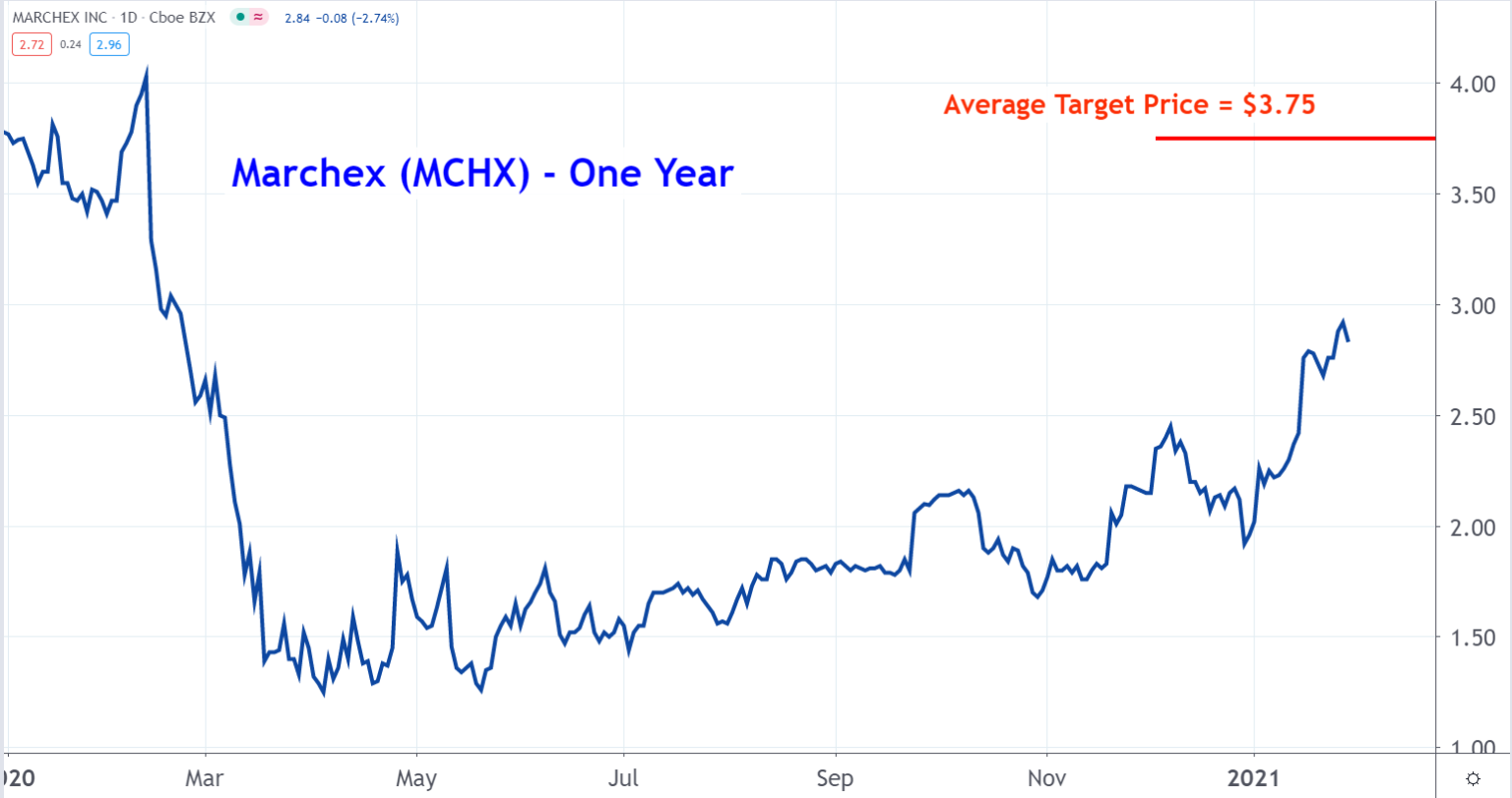 Penny Stocks: 7 Penny Stocks That Actually Have Buy Ratings | InvestorPlace