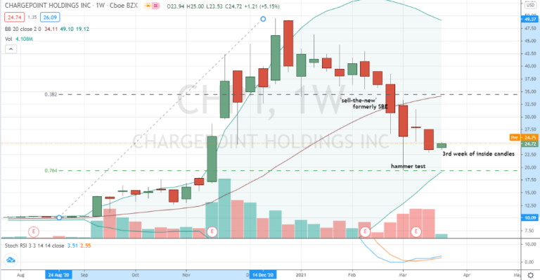 How and When to Buy a New and Improved CHPT Stock | InvestorPlace
