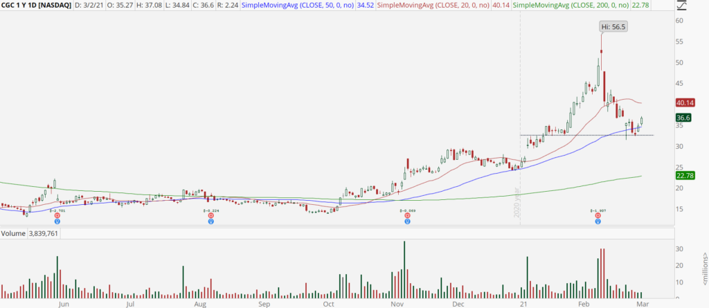 CGC Stock: 2 Ways to Play Canopy Growth As It Lights Up | InvestorPlace
