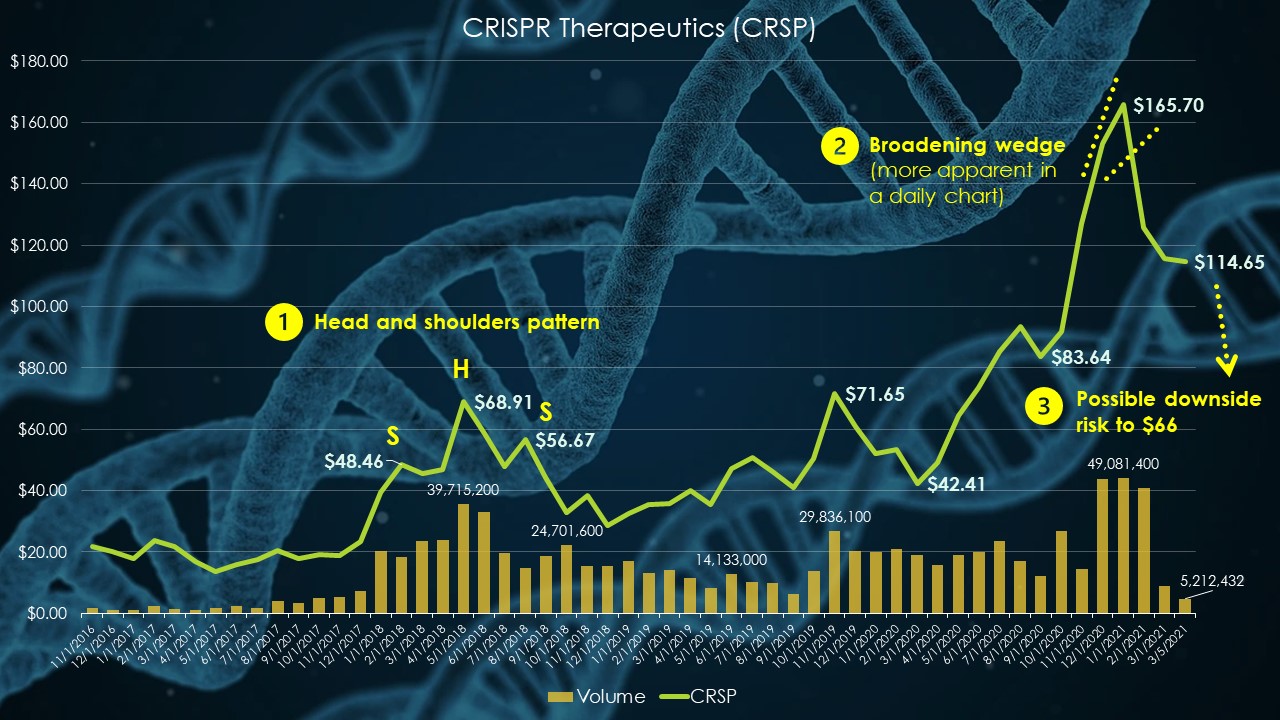 CRSP Stock Is a Falling Knife You Don't Want to Catch | InvestorPlace