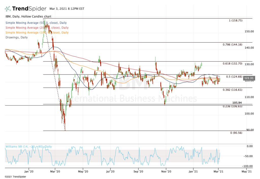 IBM Stock Isn't Exciting, But It Might Be the Tech Name to Buy Right ...