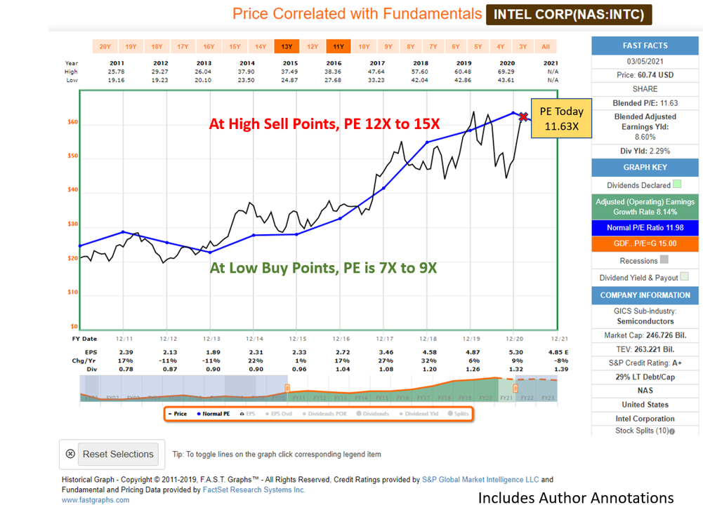 INTC Stock: History Tells Us Intel Can Still Make You Plenty of Money ...