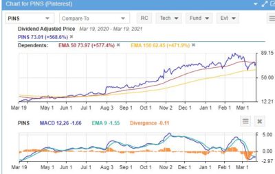 PINS Stock Is All Set to Take Its Place as a Major Social Media Play ...