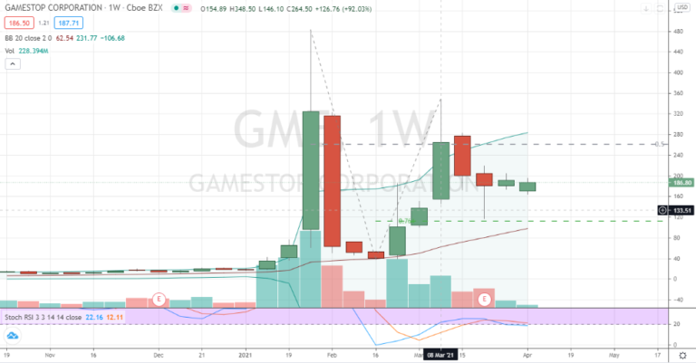 GME Stock: For Investors, it's Looking Like Game on! | InvestorPlace
