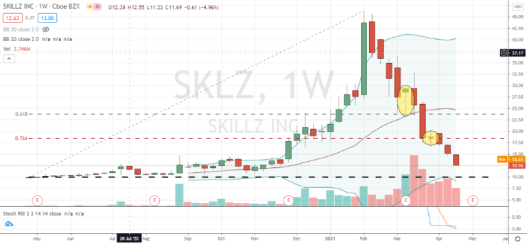 SKLZ Stock: Taking the Challenging Field in Skillz Shares | InvestorPlace