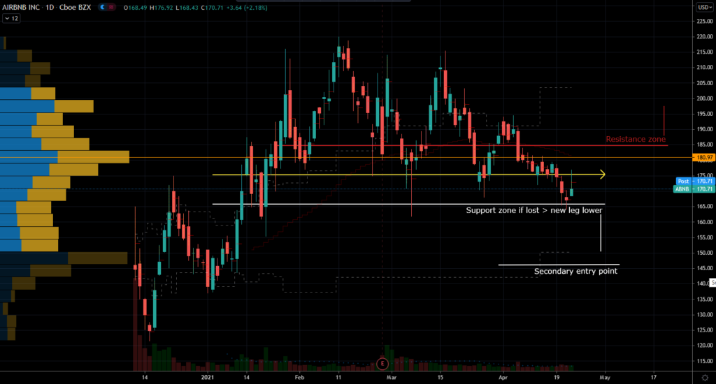 ABNB Stock Makes for a Good Long-Term Entry Point | InvestorPlace