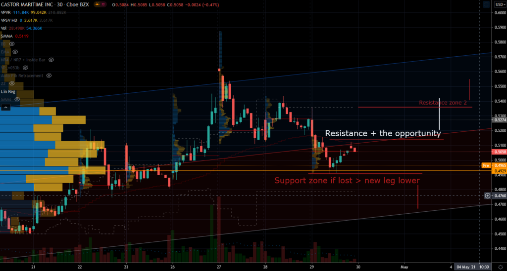 Trade CTRM Stock Like a Machine Through Its Breakout Bid | InvestorPlace