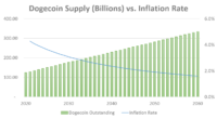 Inflation & Influencers: How Investors Can Send DOGE Prices to $10 ...