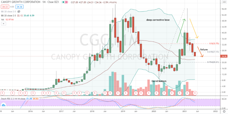 Investors Wonder if the Stench in CGC Stock Is Gone | InvestorPlace