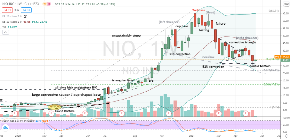 NIO Stock: How and When to Buy Nio With Greater Success | InvestorPlace
