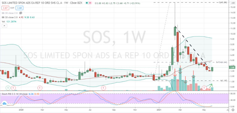 Here's Why Investors in SOS Stock Should Be Alert | InvestorPlace