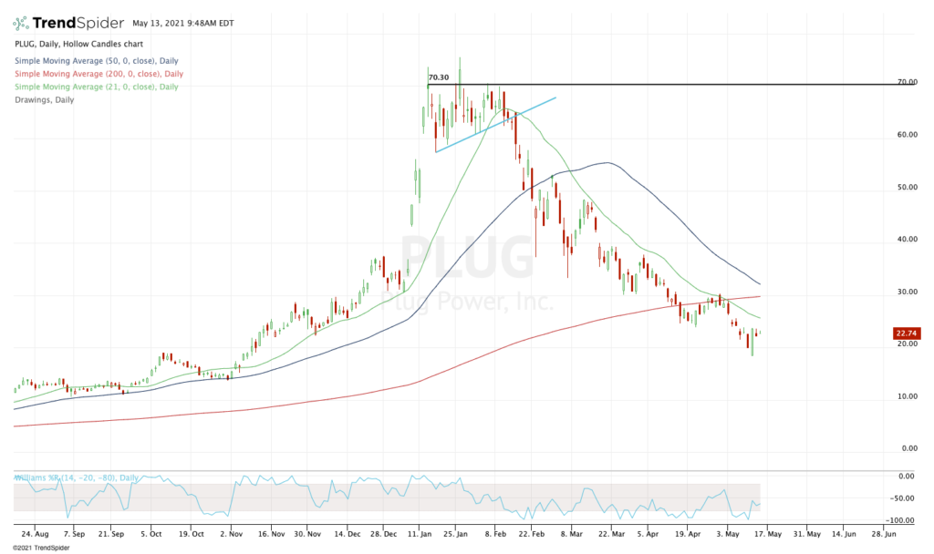 There’s No Good Reason to Buy Plug Power Stock Right Now | InvestorPlace