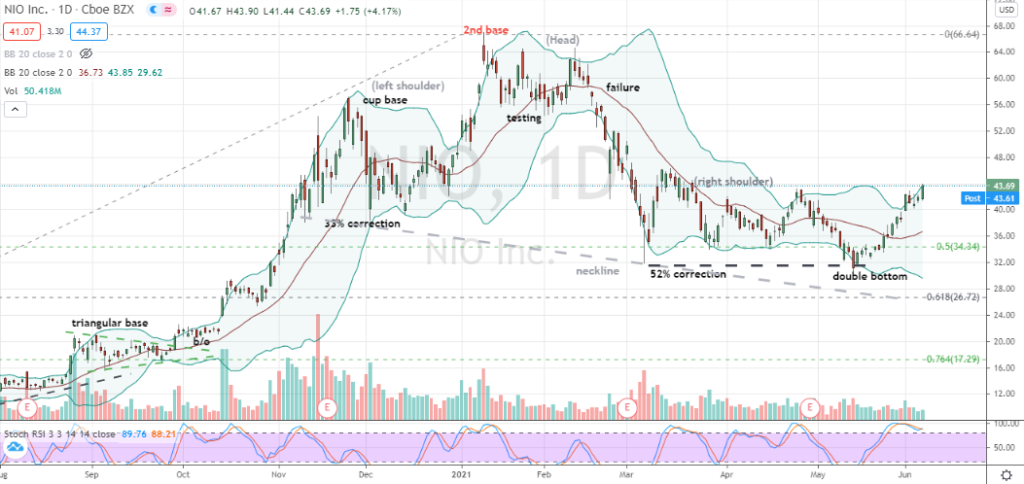 NIO Stock Has Ample Juice To Keep Charging Up The Charts | InvestorPlace