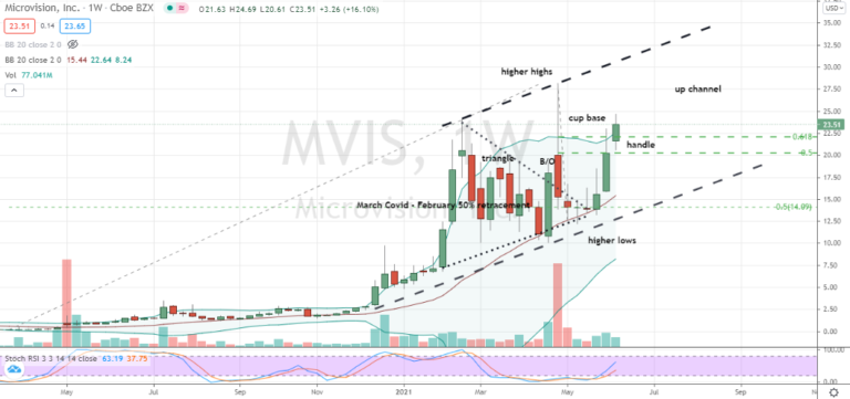 MVIS Stock: Why You Should Make an Investment in Microvision Today ...
