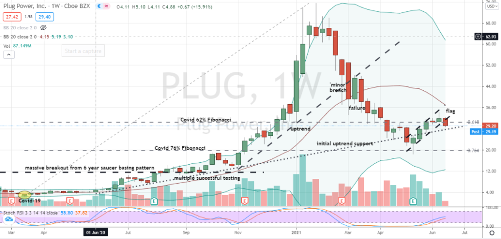 PLUG Stock: Plug Power Isn't a Buy, But It's Not What You Think ...