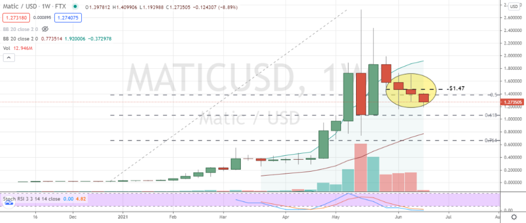 Polygon Is Making the Right Moves Now for a Trade | InvestorPlace