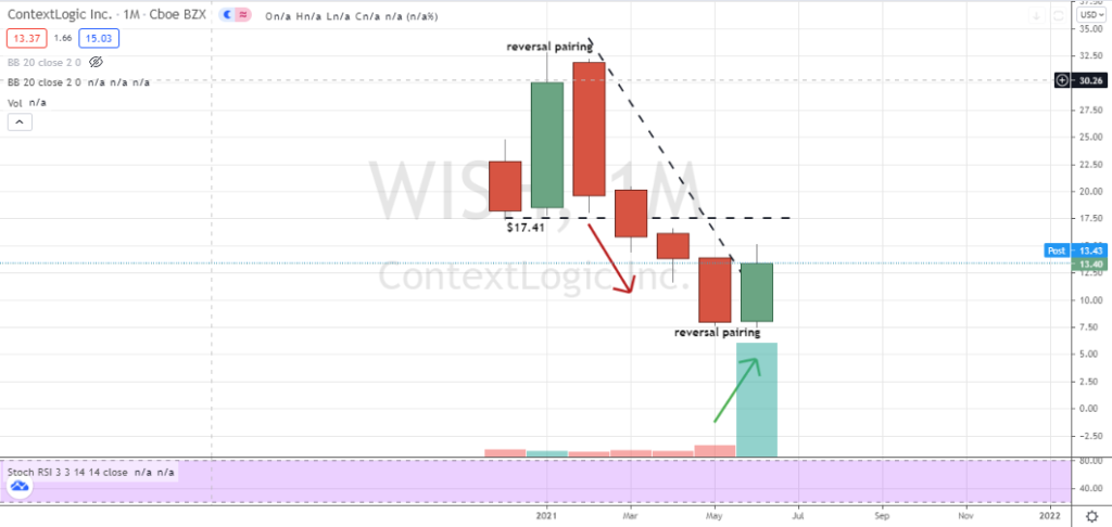 WISH Stock: Don't Leave it to Chance With ContextLogic | InvestorPlace