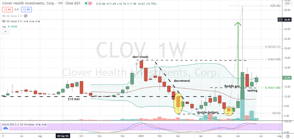CLOV Stock: Clover Health Is a Bull In Ape's Clothing | InvestorPlace