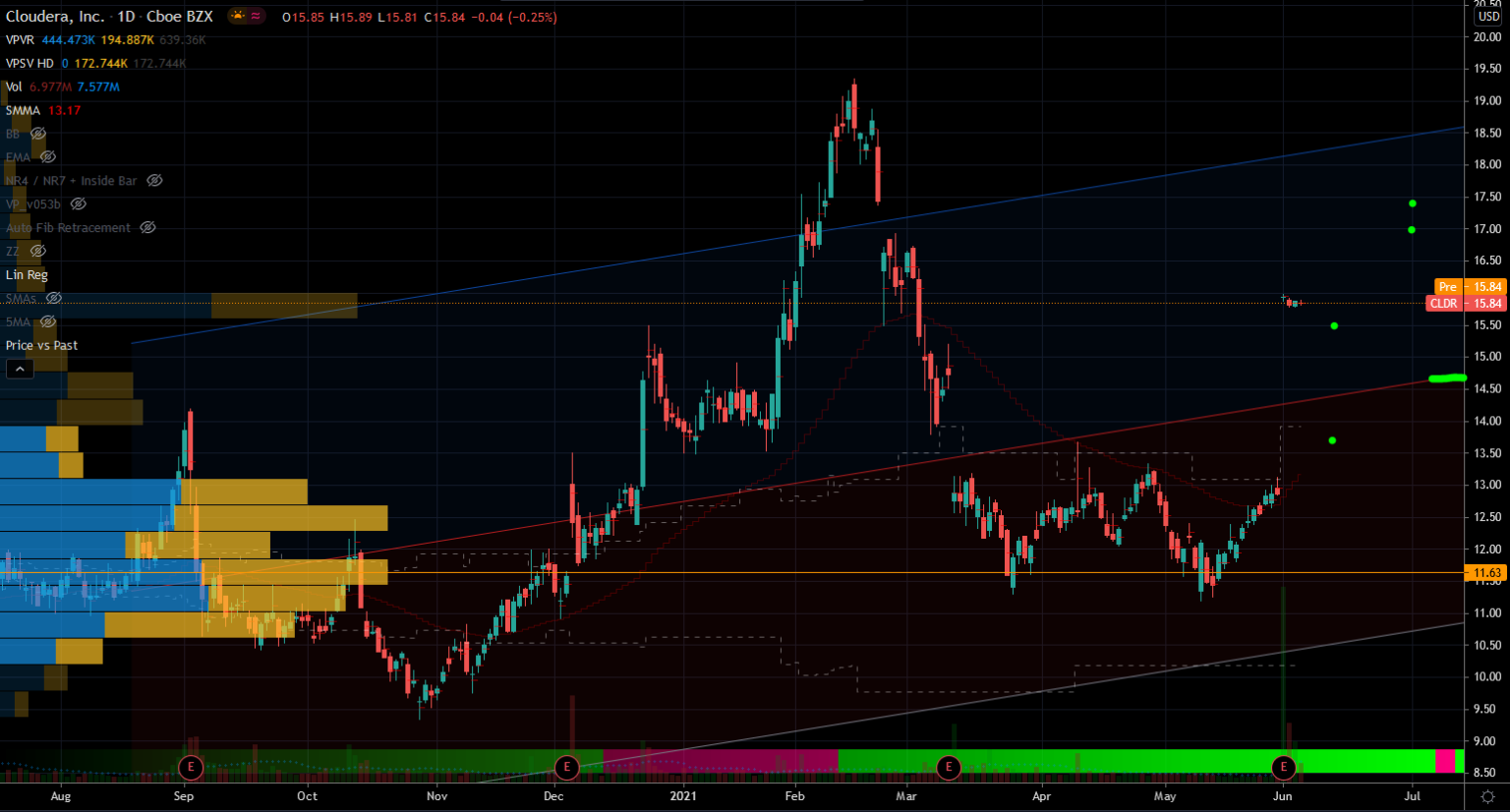 CLDR Stock Breakout Opportunity Is Looming for Patient Investors ...