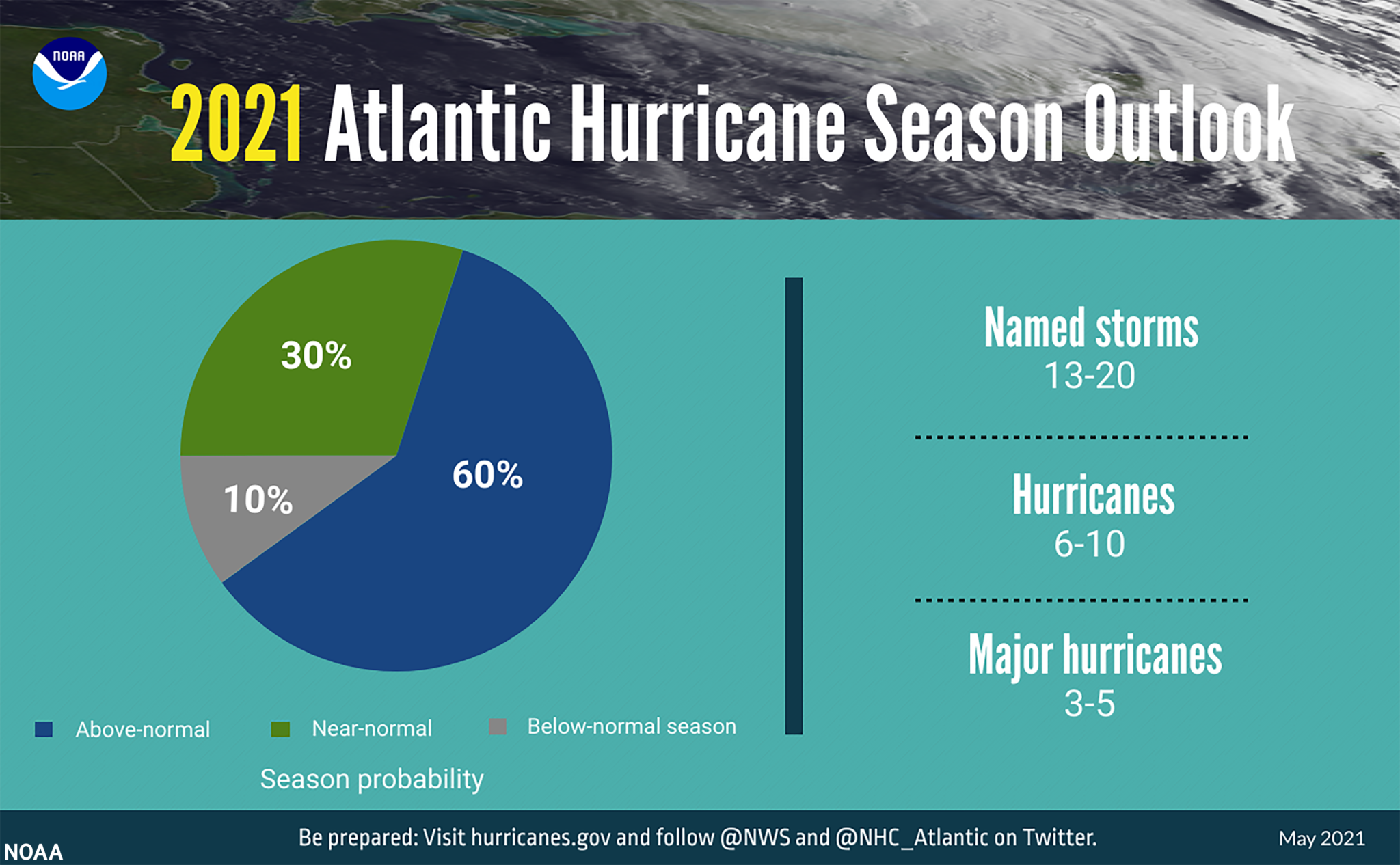 7 Hurricane Stocks To Buy as a Higher-Than-Normal Season Kick's Off ...