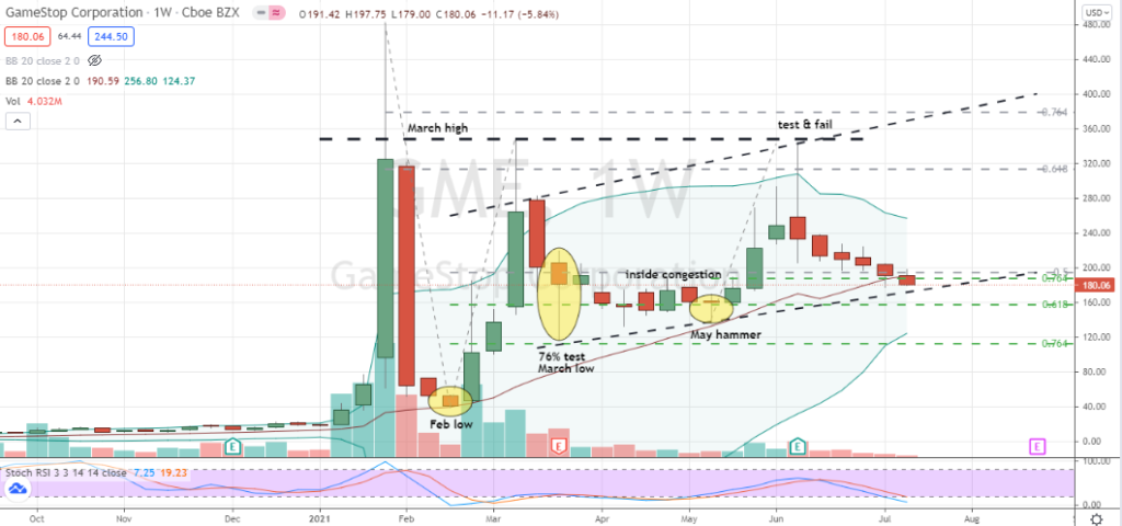 GME Stock: Watch for a Stronger Position in GameStop | InvestorPlace