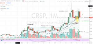 CRSP Stock: Crispr Therapeutics Has Bullish DNA | InvestorPlace