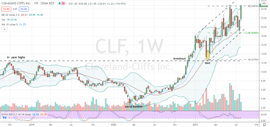 CLF Stock: The Good News for Cleveland-Cliffs Should Keep Coming In ...