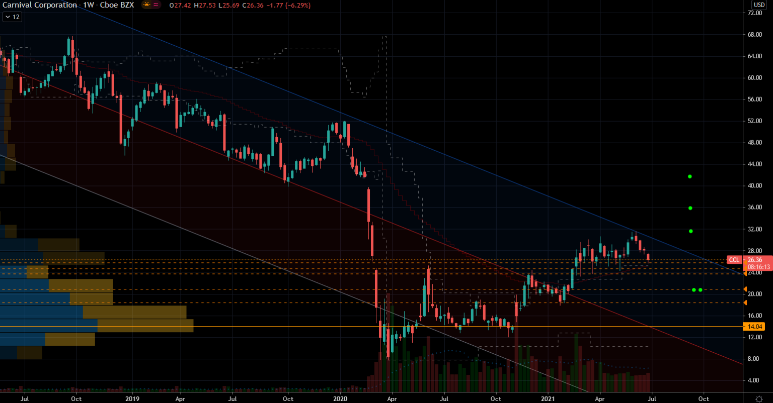CCL Stock Is in Calmer Waters with Potential Rough Seas Ahead ...