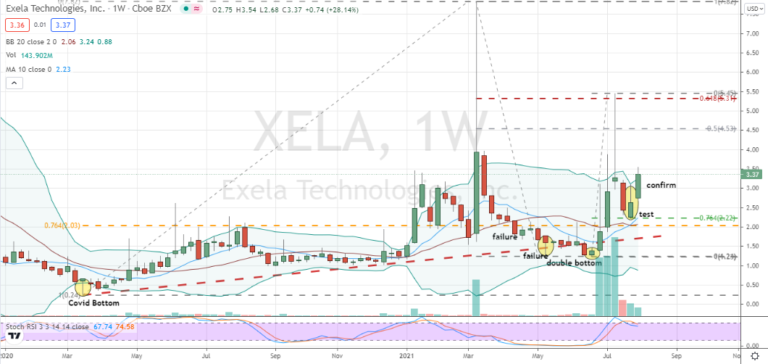 How Options Can Help Traders Handle XELA Stock | InvestorPlace