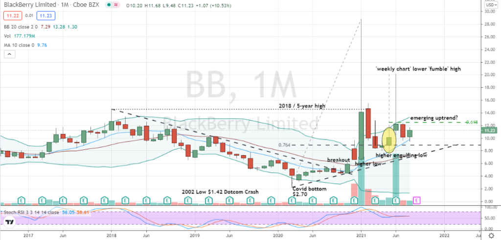 3 Monthly Chart Most-Shorted Stocks to Buy Today | InvestorPlace