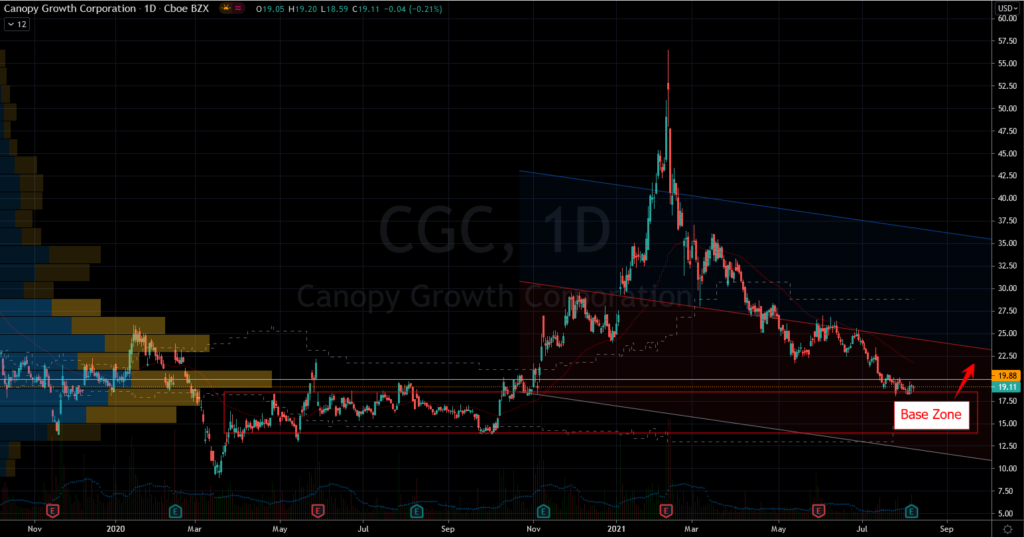 CGC Stock: Canopy Growth's Journey Has Not Yet Started | InvestorPlace