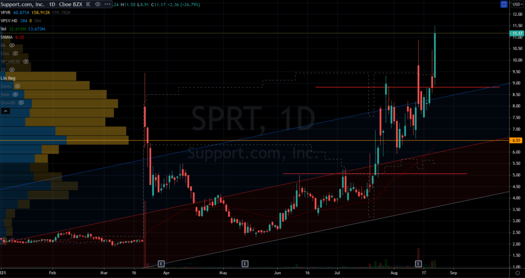 SPRT Stock Is Too High to Chase, and Too Hot to Short | InvestorPlace