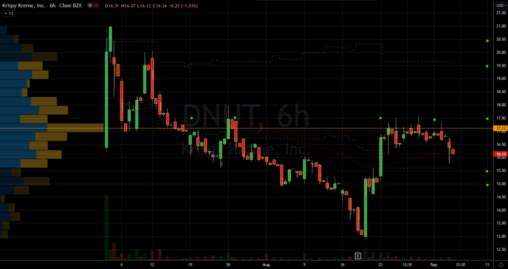 DNUT Stock: Krispy Kreme Has Yet to Rise to the Occasion | InvestorPlace