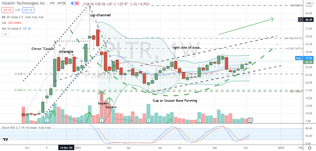 Palantir Stock Looks Good On the Balance Sheet And the Technical Chart ...