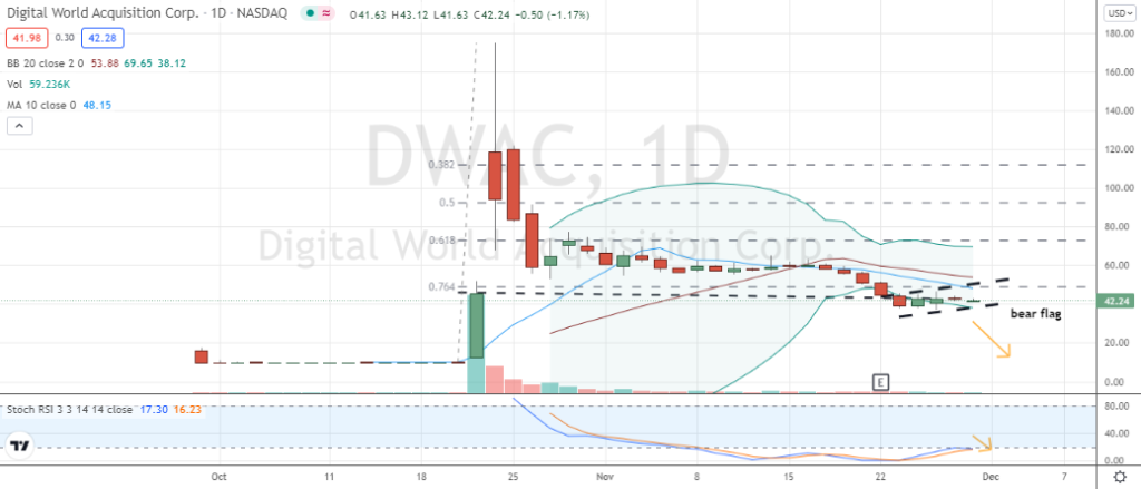 Don't Let DWAC Stock Label You a Trading Loser | InvestorPlace