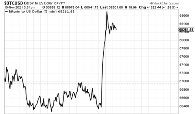 A 100X Return…for an Entire Asset Class | InvestorPlace