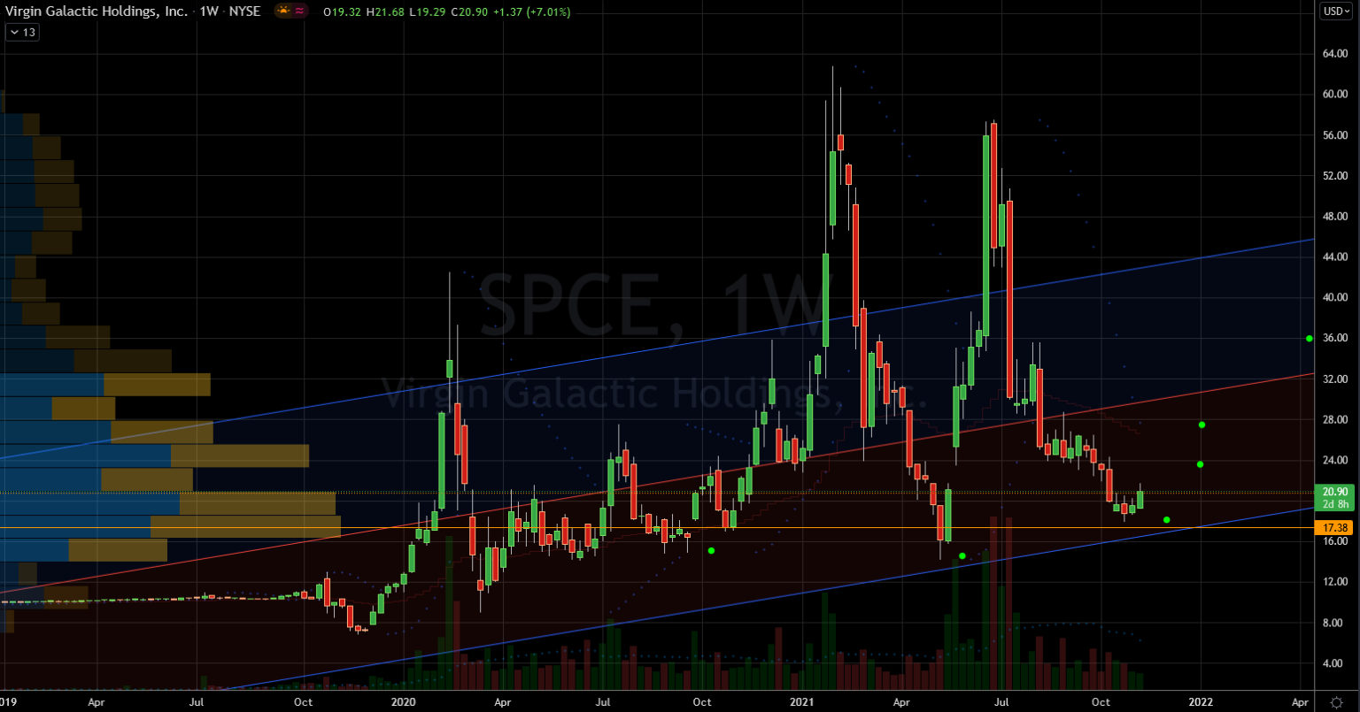 Yes, SPCE Stock Is Worth Owning for the Long Term | InvestorPlace