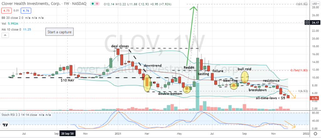 Here's Why CLOV Stock Is a Good Buy or Goodbye | InvestorPlace