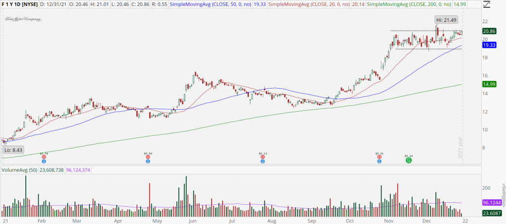 3 Top Stock Charts to Buy Heading Into the New Year | InvestorPlace