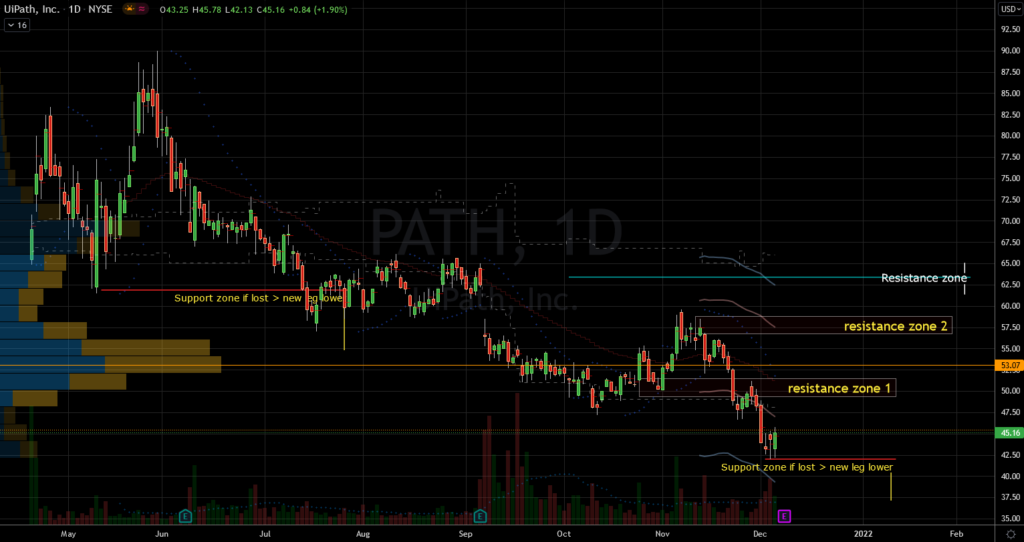 PATH Stock Needs Time to Reverse the Tide Back in Its Favor | InvestorPlace