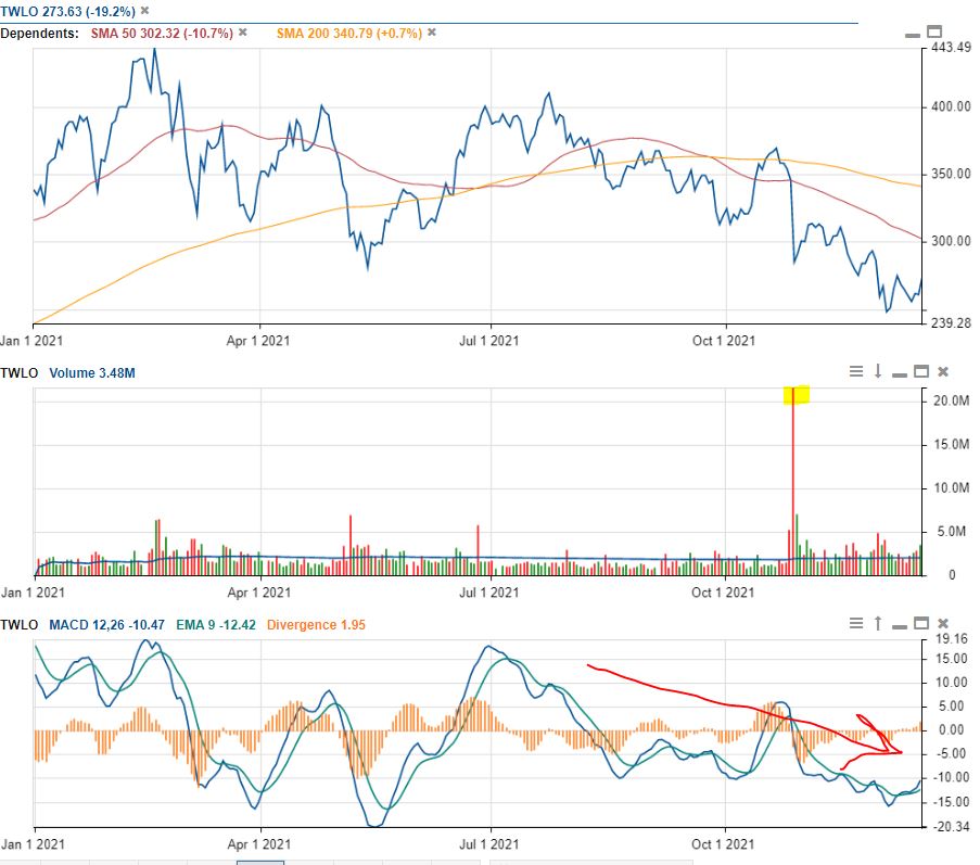 TWLO Stock: Why Twilio Stock Is Still Slumping, Needs Recovery Soon ...