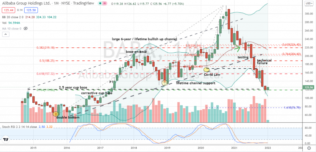 BABA Stock Is Set to Rise From the Grave in 2022 | InvestorPlace