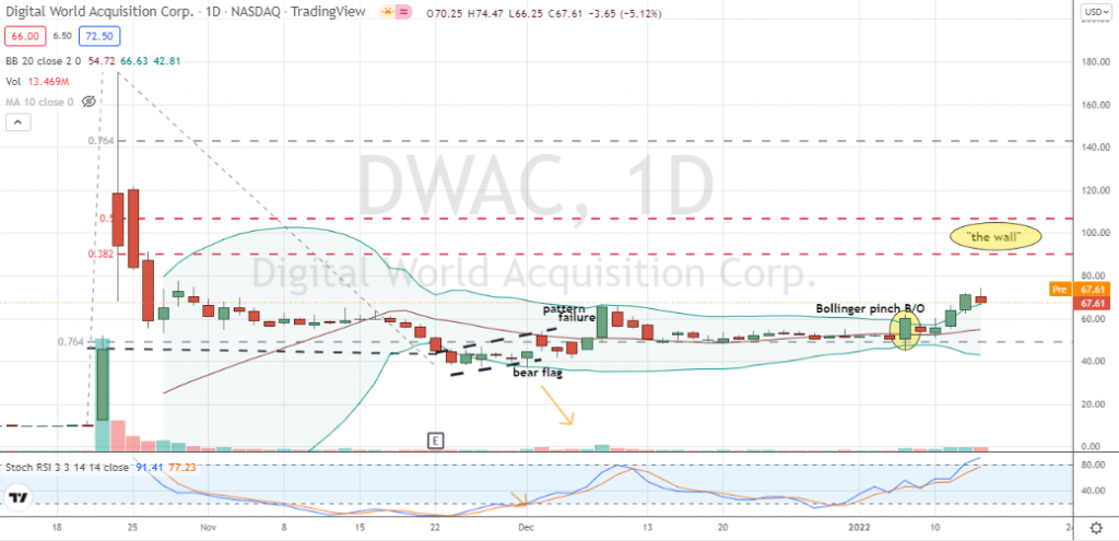 DWAC Stock Isn't a Trainwreck Yet | InvestorPlace