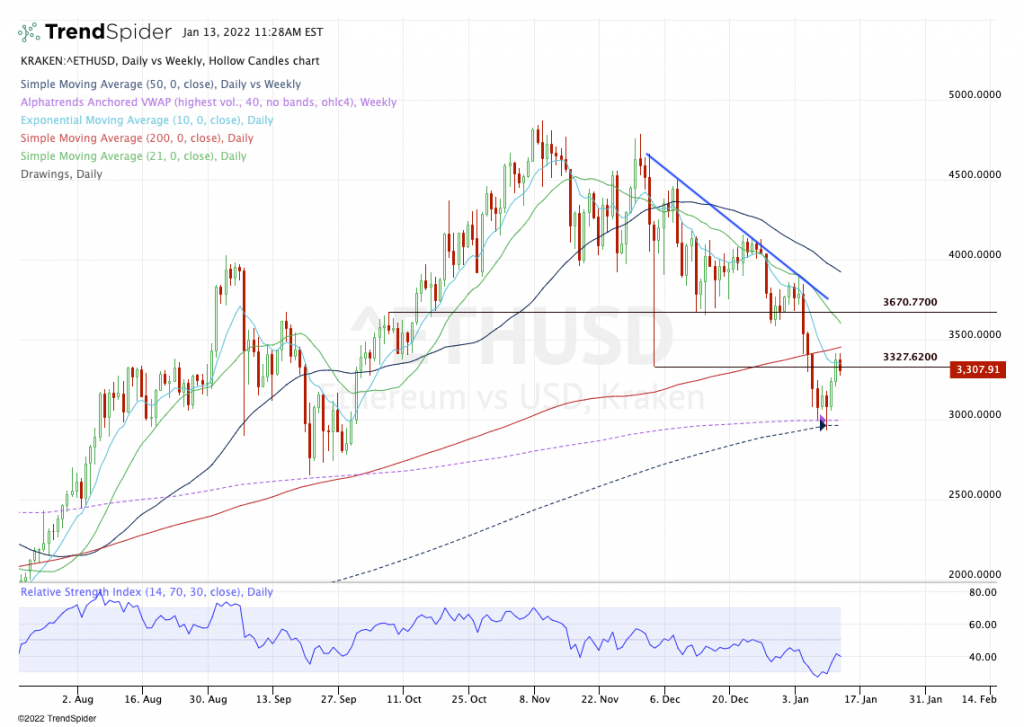 Here Are the Must-Know Levels on the Ethereum Chart Right Now ...